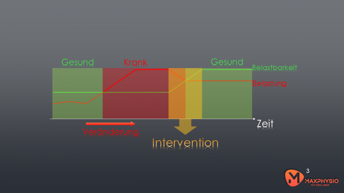 Belastung vs. Belastbarkeit - ein Gesundheitsmodell - RESET