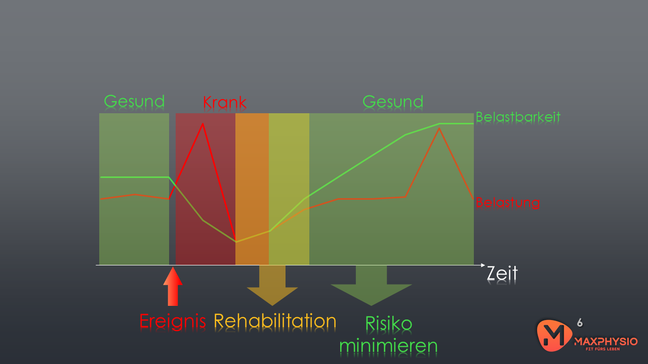 Belastung vs. Belastbarkeit - ein Gesundheitsmodell - RESET