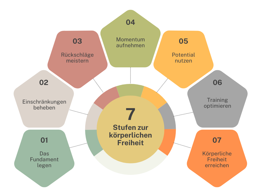 Reset System verstehen und anwenden können - RESET